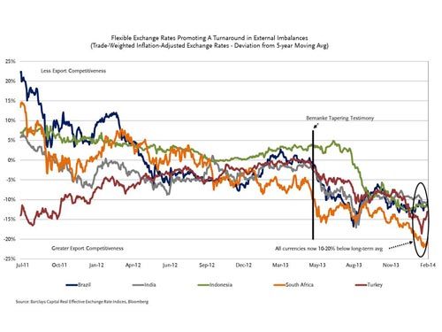 EM and the Fragile Five: Separating the Wheat from the Chaff - TCW ...