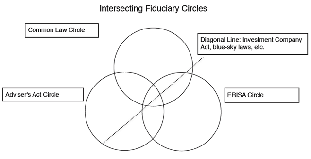 The Fiduciary Pyramid: Demystifying the Fiduciary Landscape - Articles ...