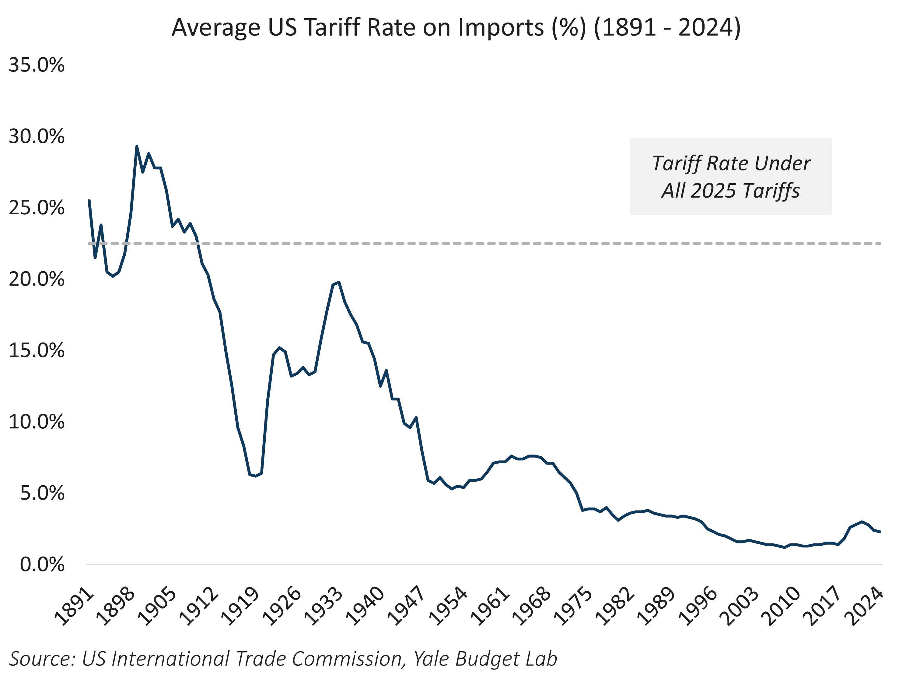 The Path Forward After the Tariff Shock - Sage Advisory - Commentaries ...