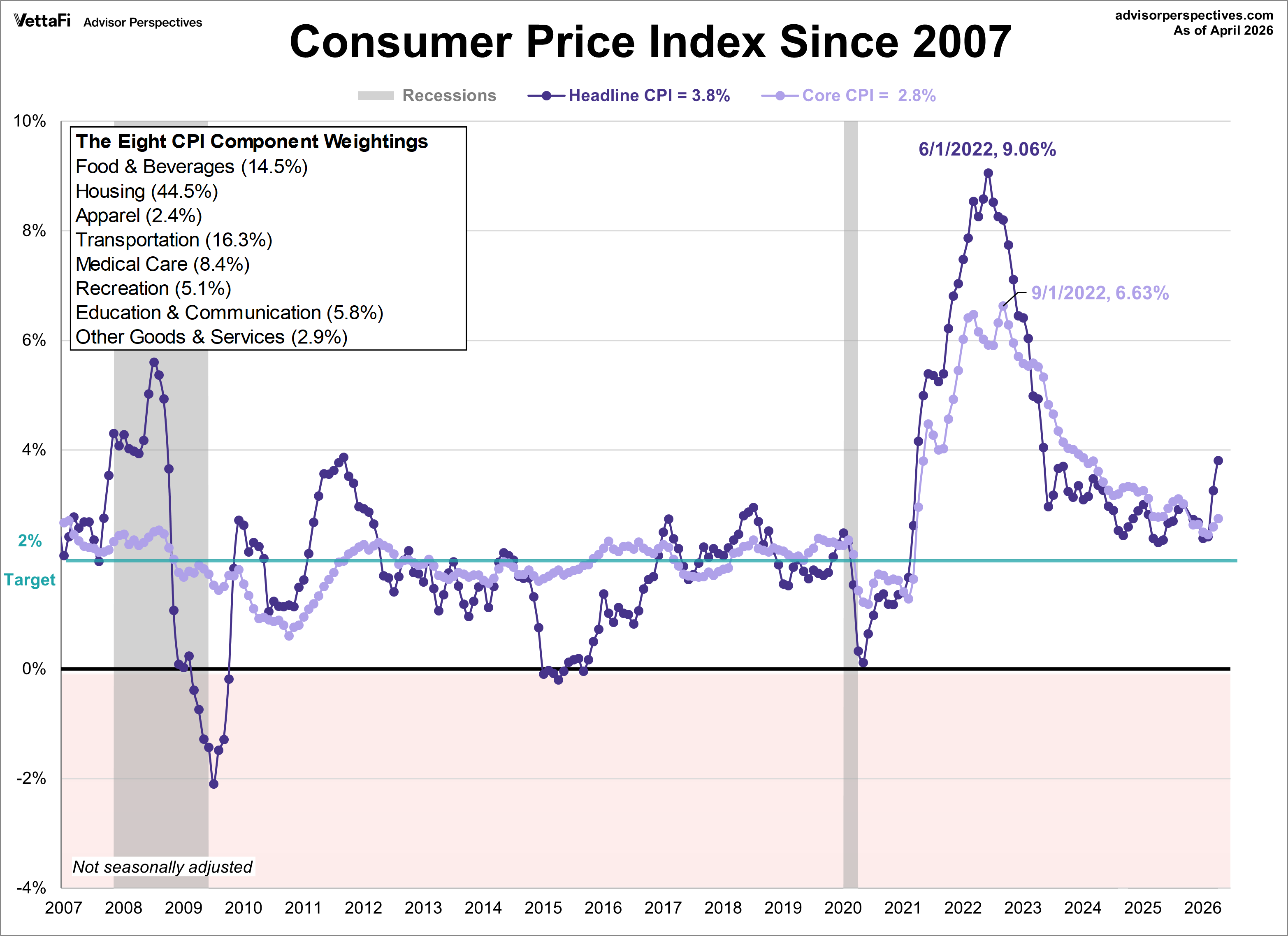 Consumer Price Index: Inflation at 3.8% in April - dshort - Advisor ...