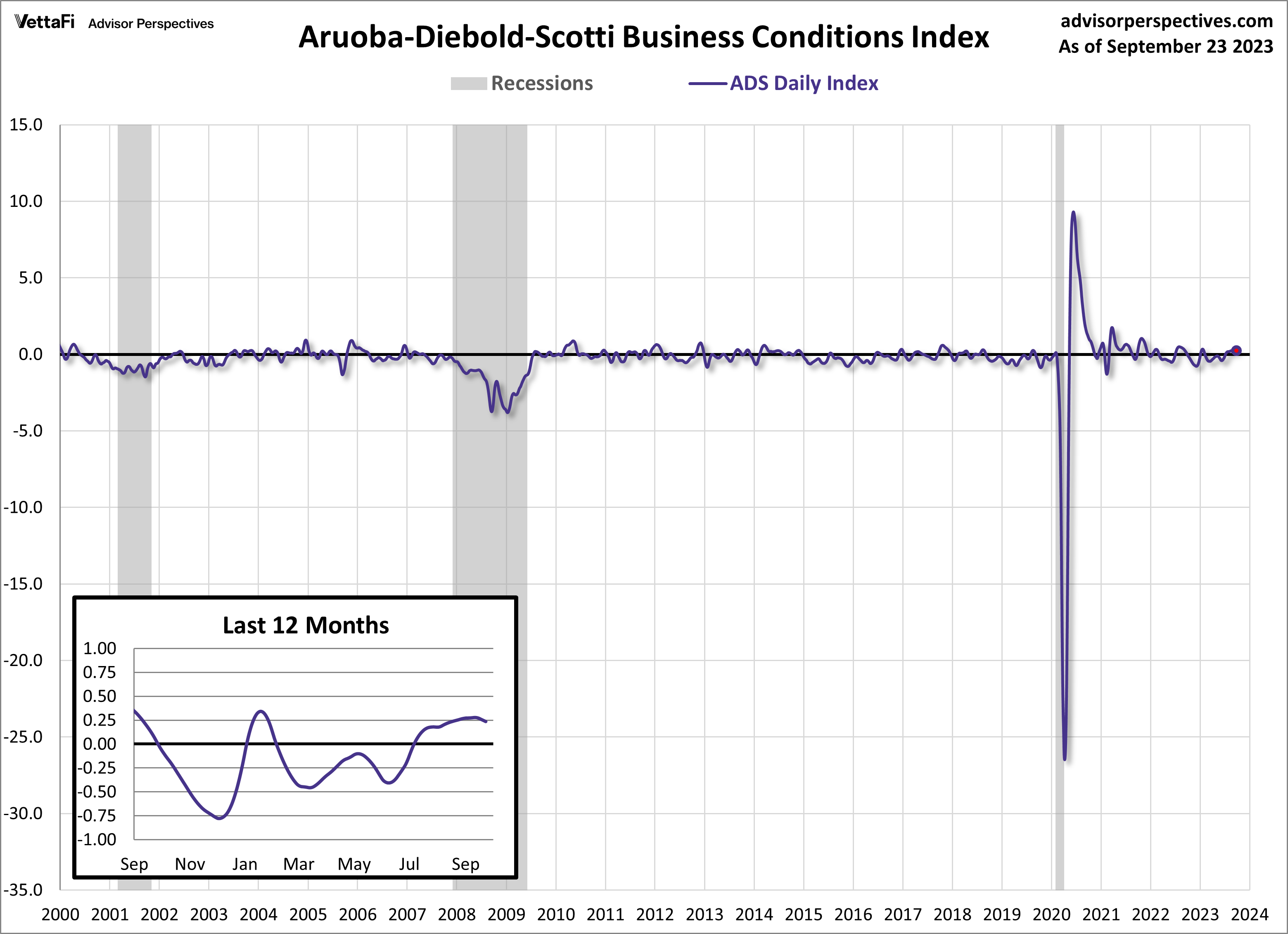 The Philly Fed ADS Business Conditions Index - dshort - Advisor ...