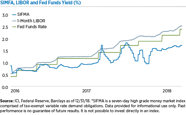 Why Muni Floating-Rate Notes May Be Attractive Now - Eaton Vance ...