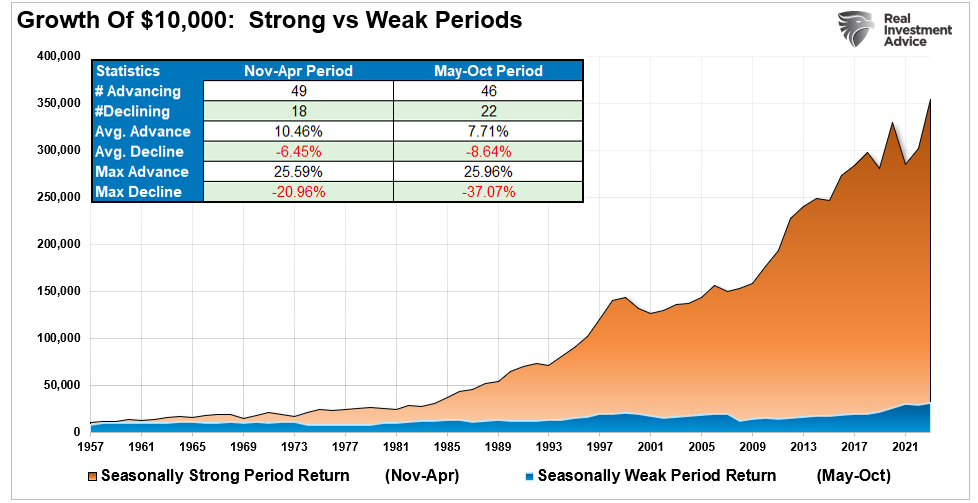 Seasonality: Buy Signal And Investing Outcomes - Real Investment Advice ...