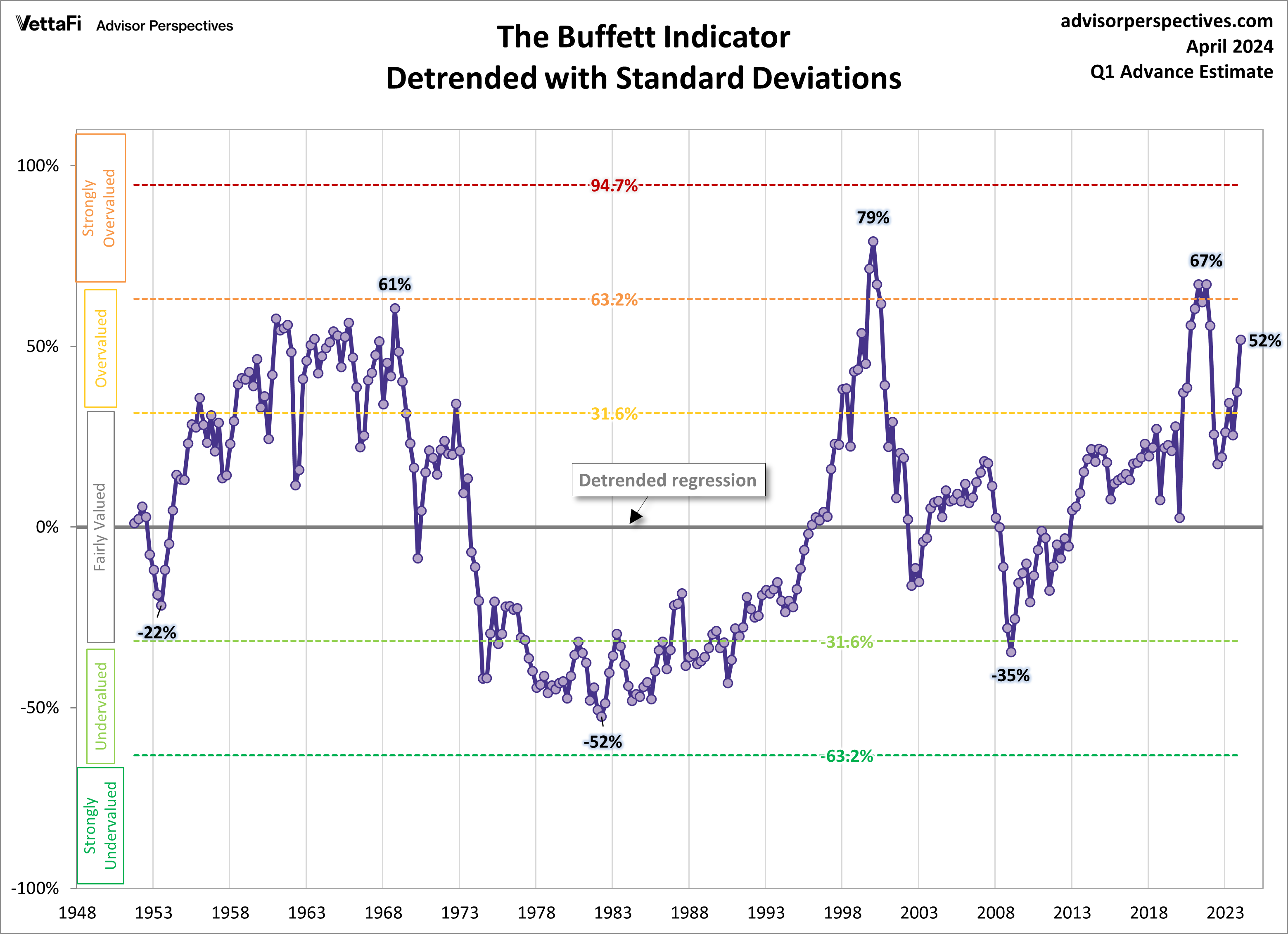 Buffett Valuation Indicator: April 2024 - dshort - Advisor Perspectives