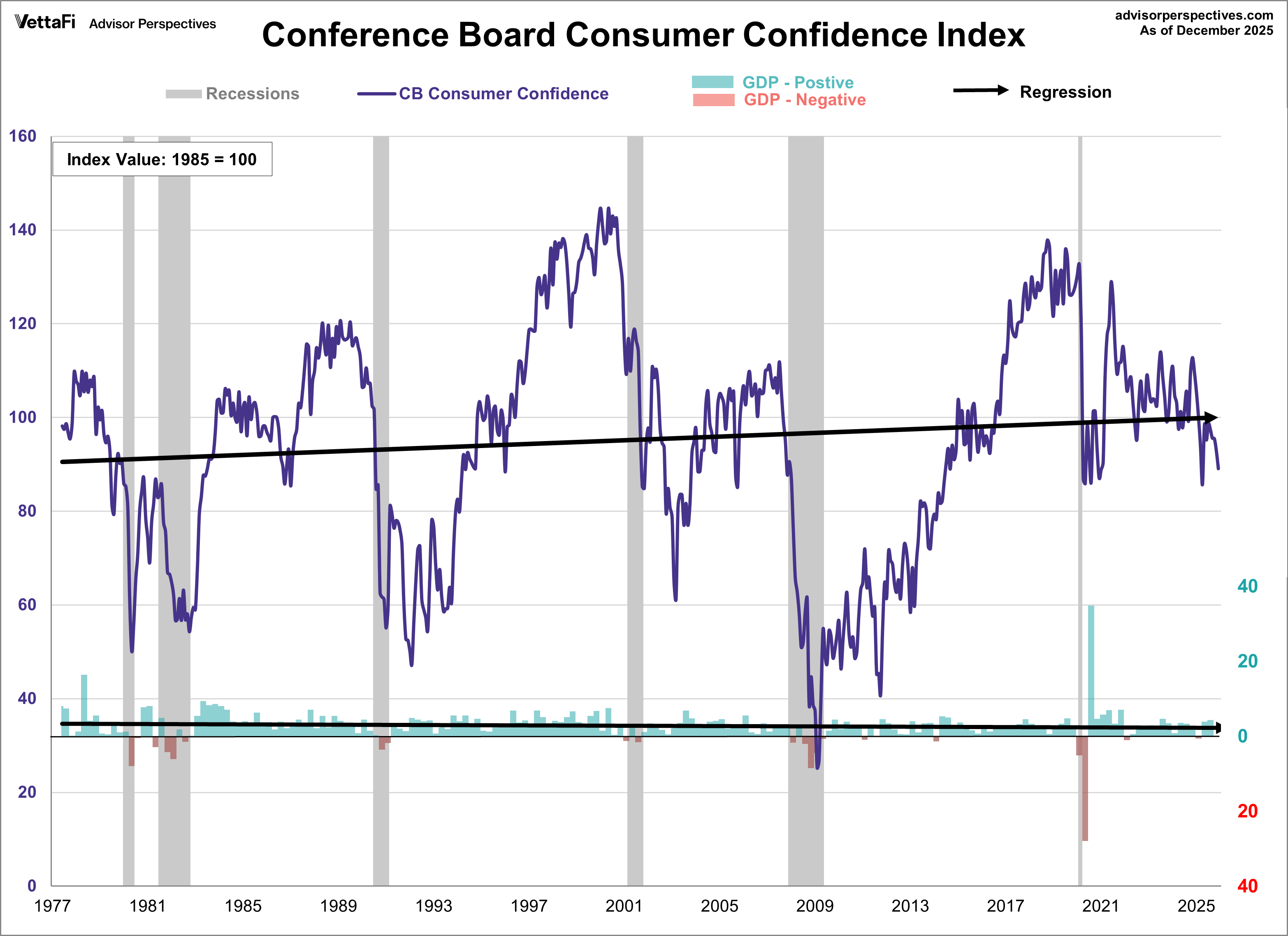 Consumer Confidence Falls for Fifth Straight Month - dshort - Advisor ...