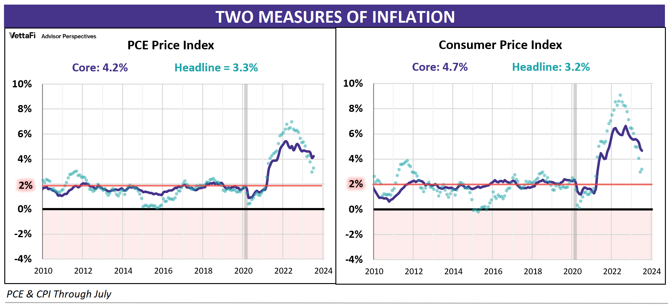 CPI and PCE: Two Measures of Inflation and Fed Policy - dshort ...