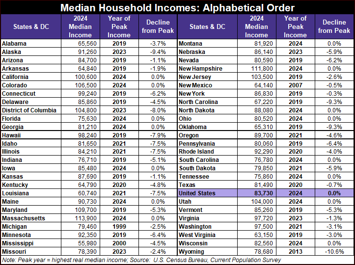 Median Household Income by State: 2024 Update - dshort - Advisor ...
