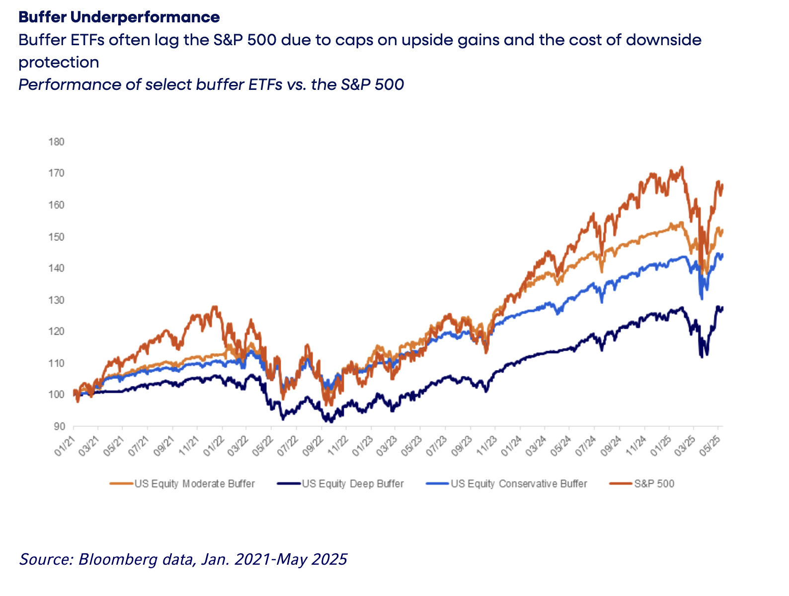 Navigating Volatile Markets: How to Think About Buffer ETFs - Russell ...