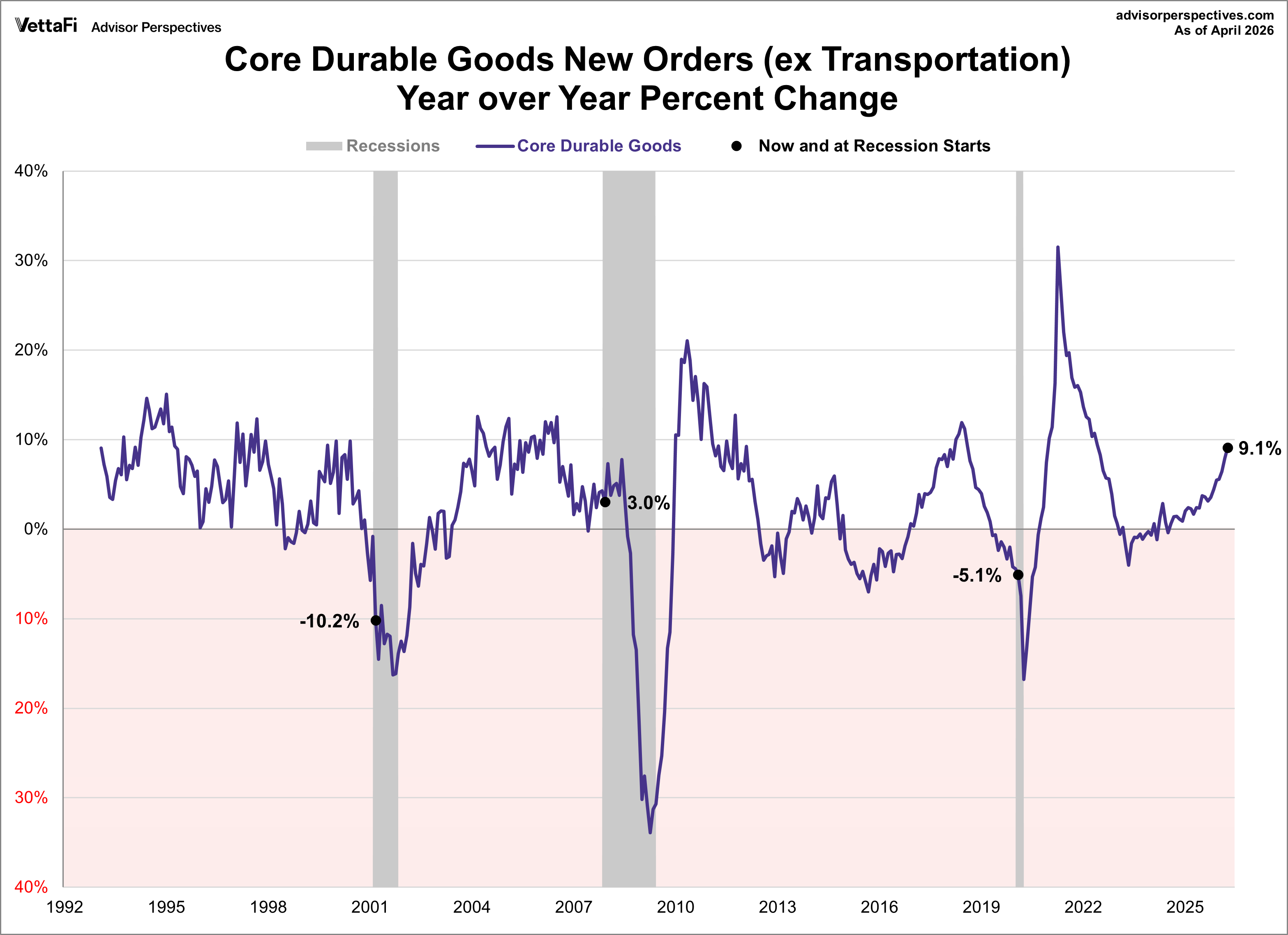 Durable Goods Orders Jump 7.9% in April, More Than Expected - dshort ...