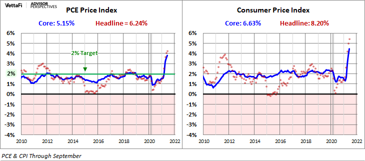CPI and PCE: Two Measures of Inflation and Fed Policy - dshort ...