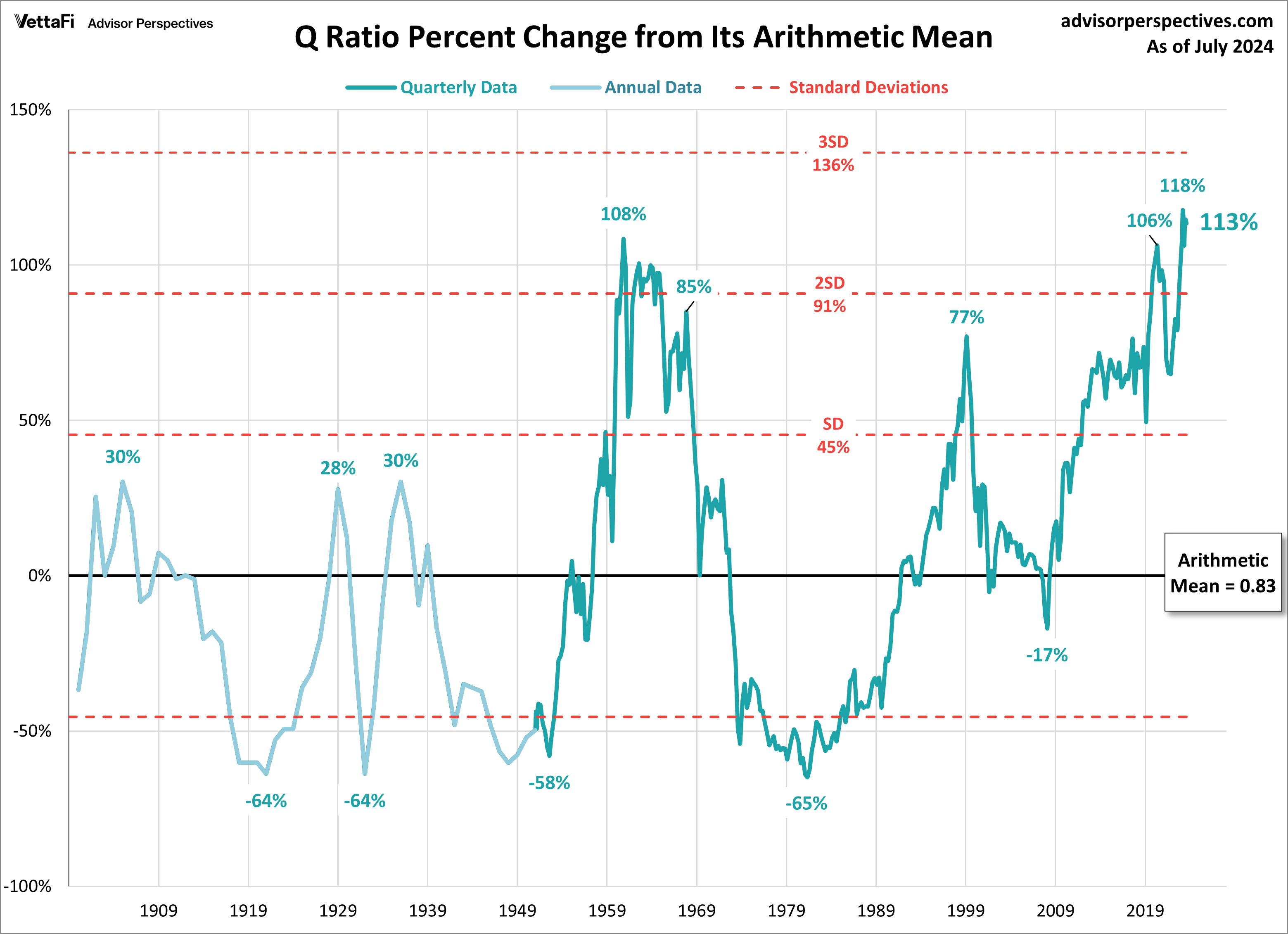 Q-Ratio and Market Valuation: July 2024 - dshort - Advisor Perspectives