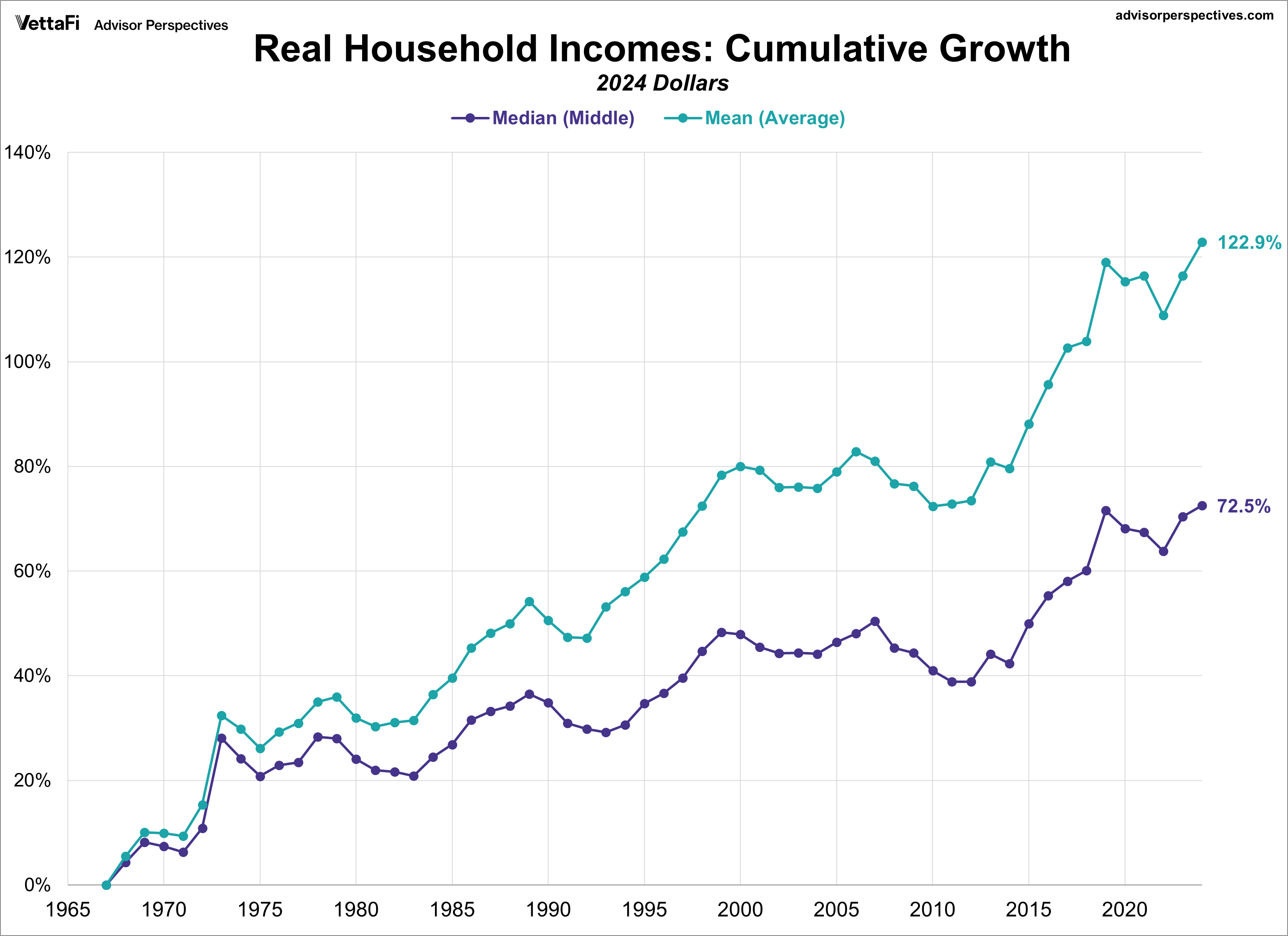 Household Incomes: The Decline of the "Middle Class" 2024 Update ...