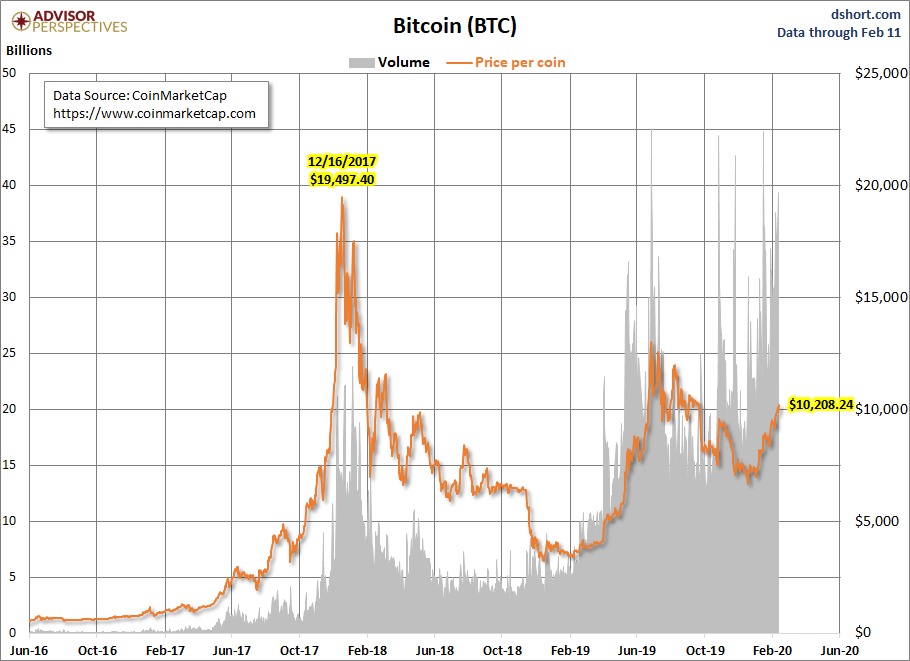 The Three Largest Cryptocurrencies - Thursday, February 13 | TalkMarkets
