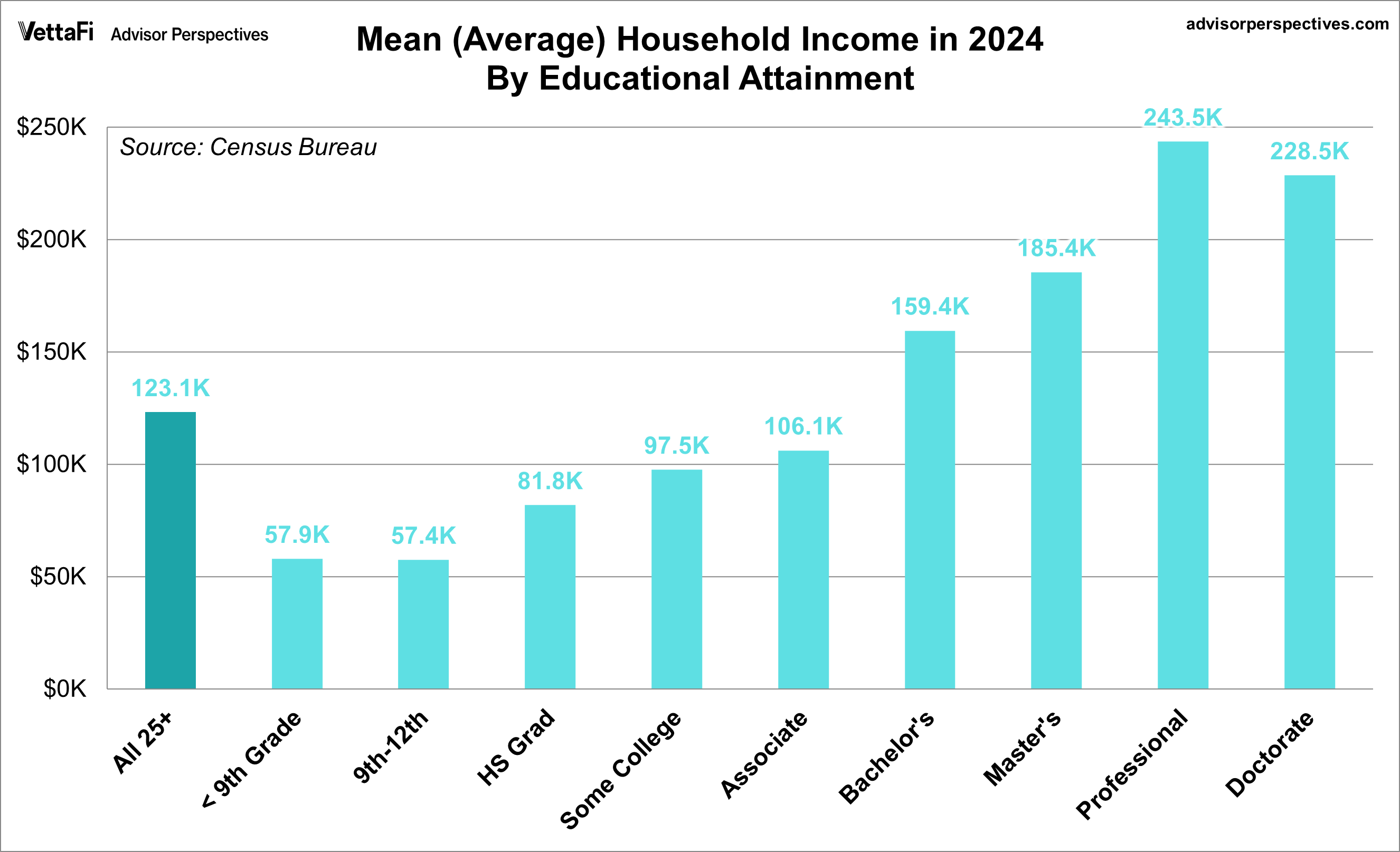 Household Incomes 2024: The Value of Higher Education - dshort ...