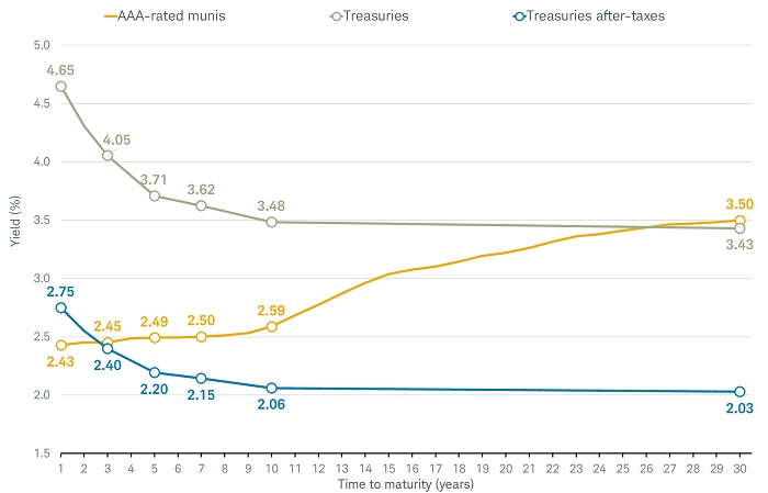 Muni Outlook: Back in Vogue - Charles Schwab - Commentaries - Advisor ...