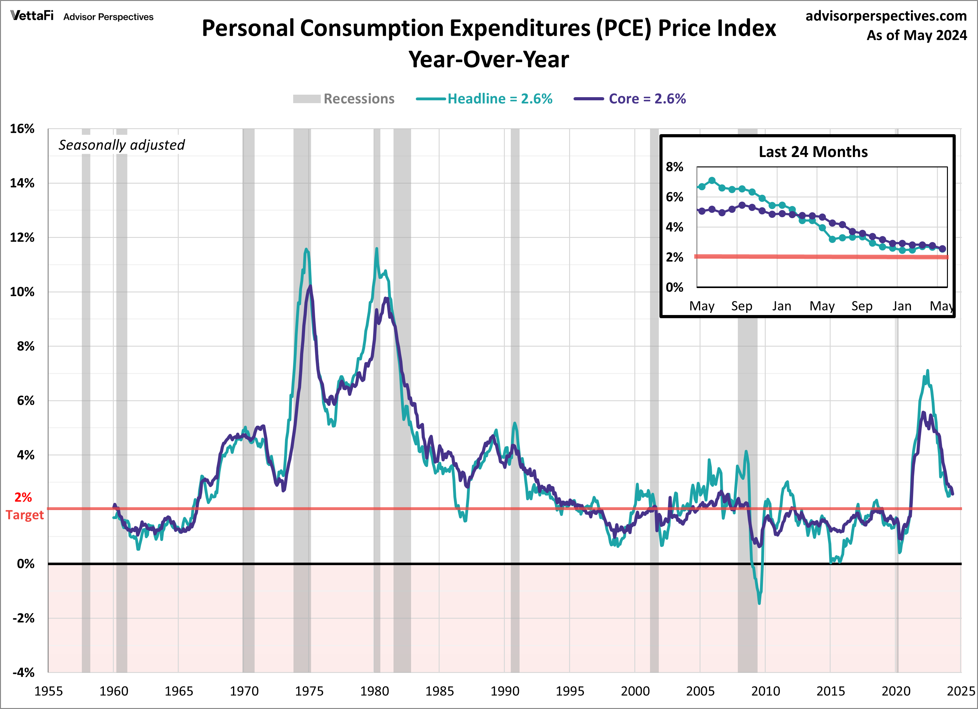 Exploring Economic Indicators: PCE Price Index, GDP, and Consumer ...