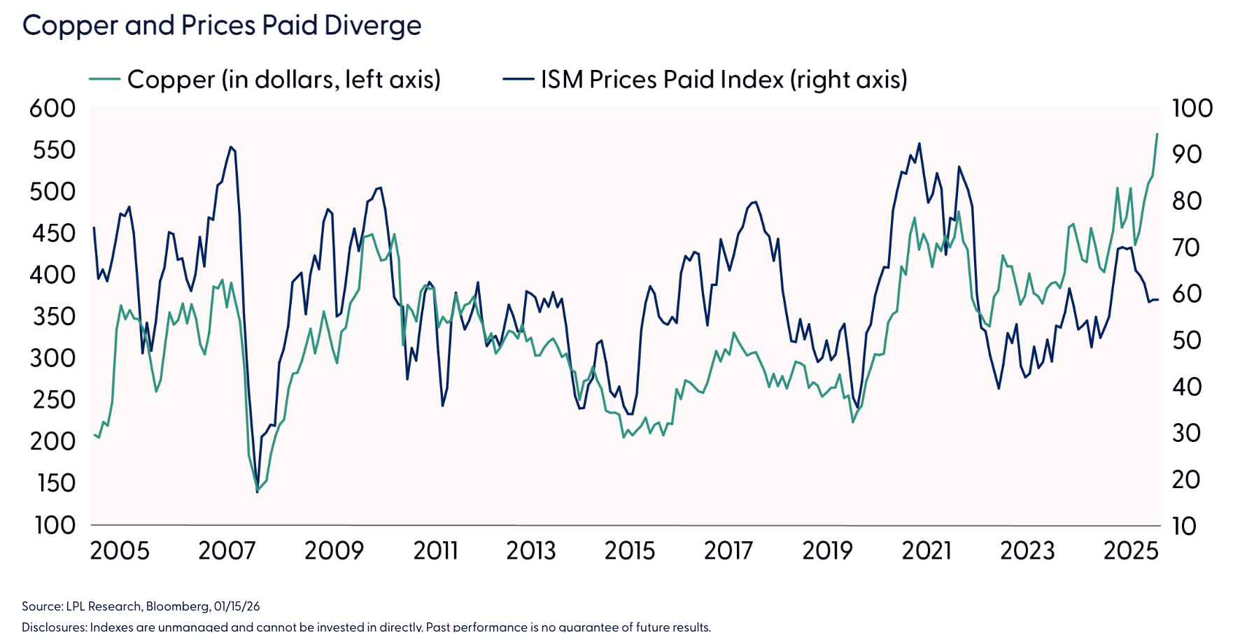 Unearthing the Metals Melt-Up - LPL Financial - Commentaries - Advisor ...