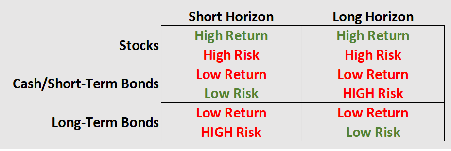 Long-Horizon Investing, Part 3: The Riskiness of "Low-Risk" Assets ...