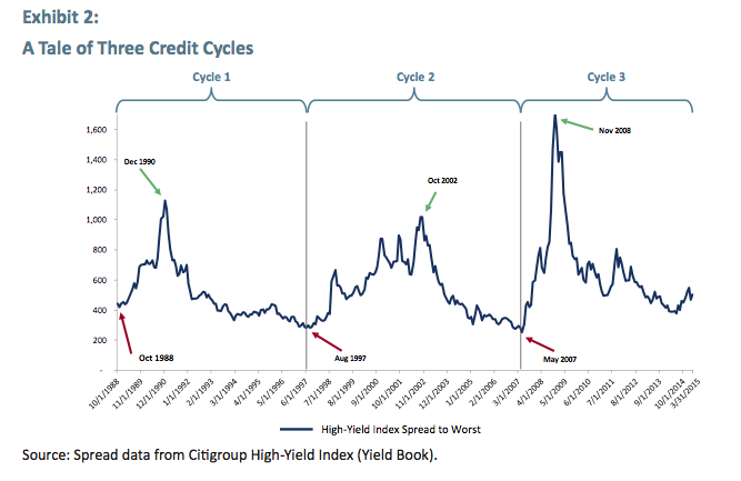 What Do High-Yield Maturities Tell Us About Timing the Credit Cycle ...