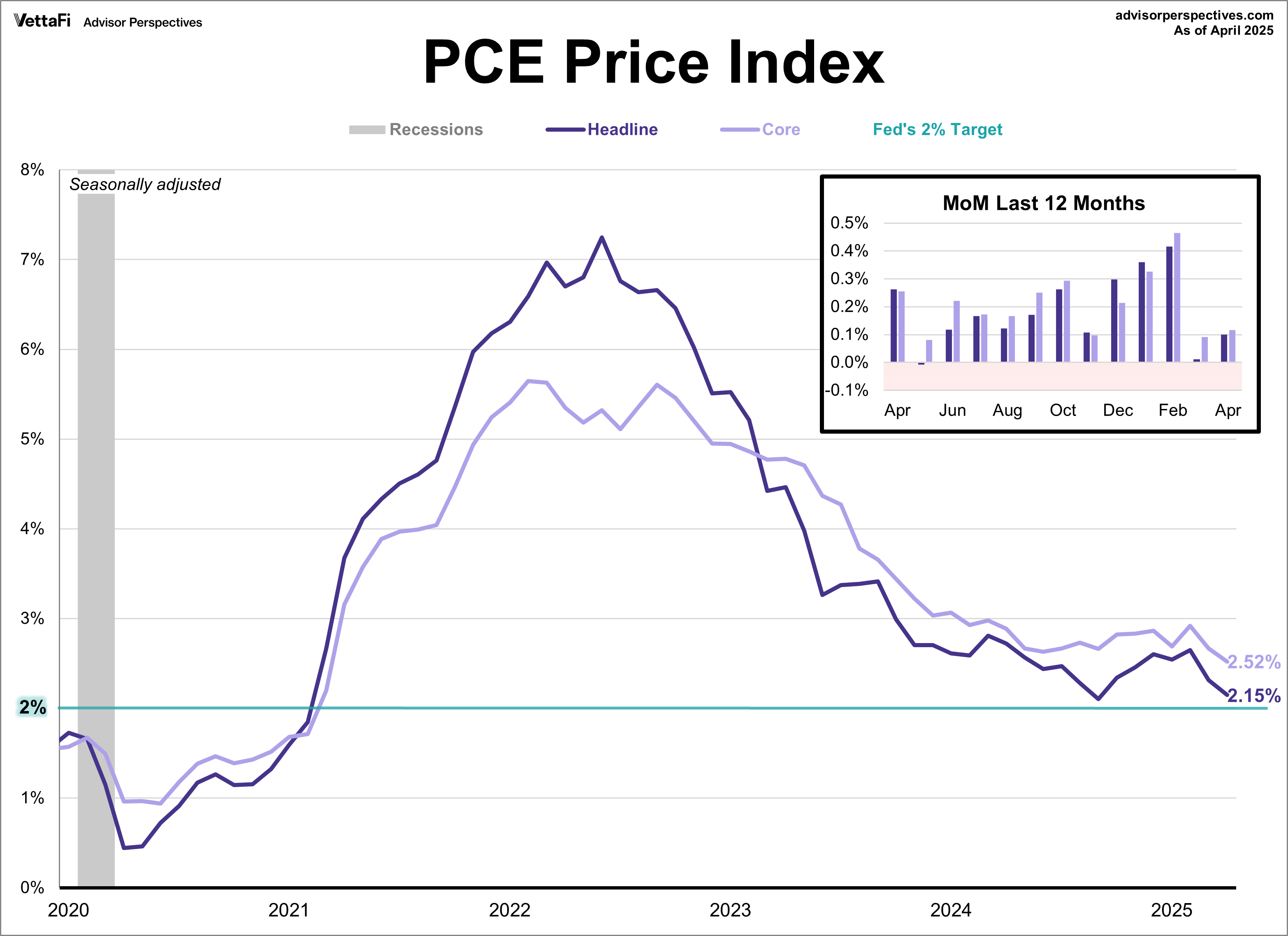 Weekly Economic Snapshot: Inflation Cools While Sentiment Cautiously ...