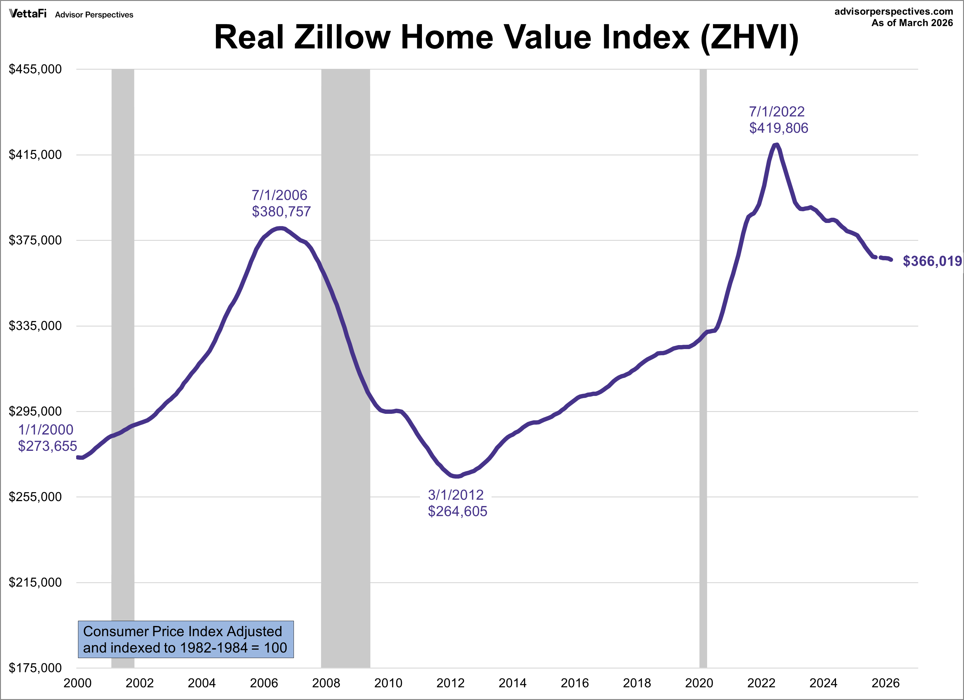 Zillow Home Value Index: "Real" Home Values Continue to Fall - dshort ...