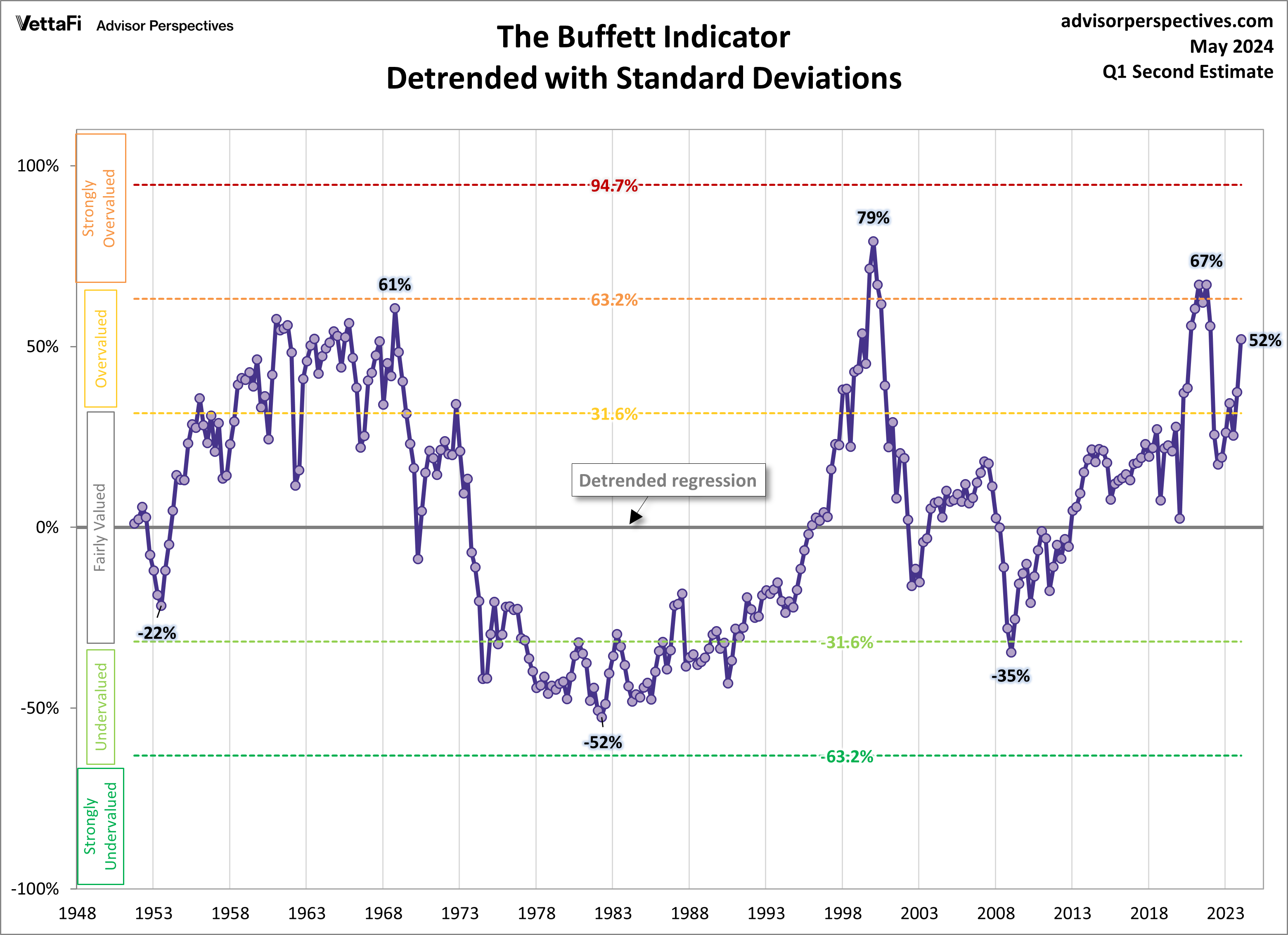 Buffett Valuation Indicator: May 2024 - dshort - Advisor Perspectives