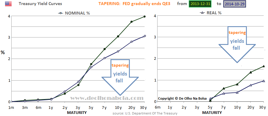 Quantitative Easing, Interest Rates, Real Yield Curves And Fedspeak ...