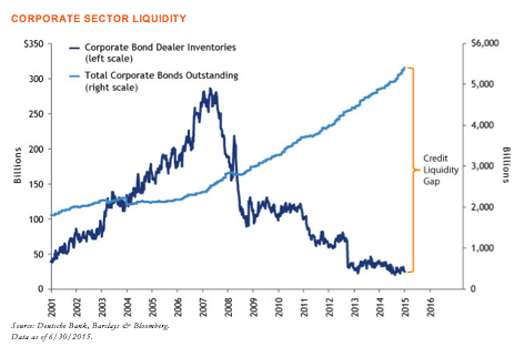 The Upside to Low Liquidity Bond Markets - Loomis, Sayles & Co ...