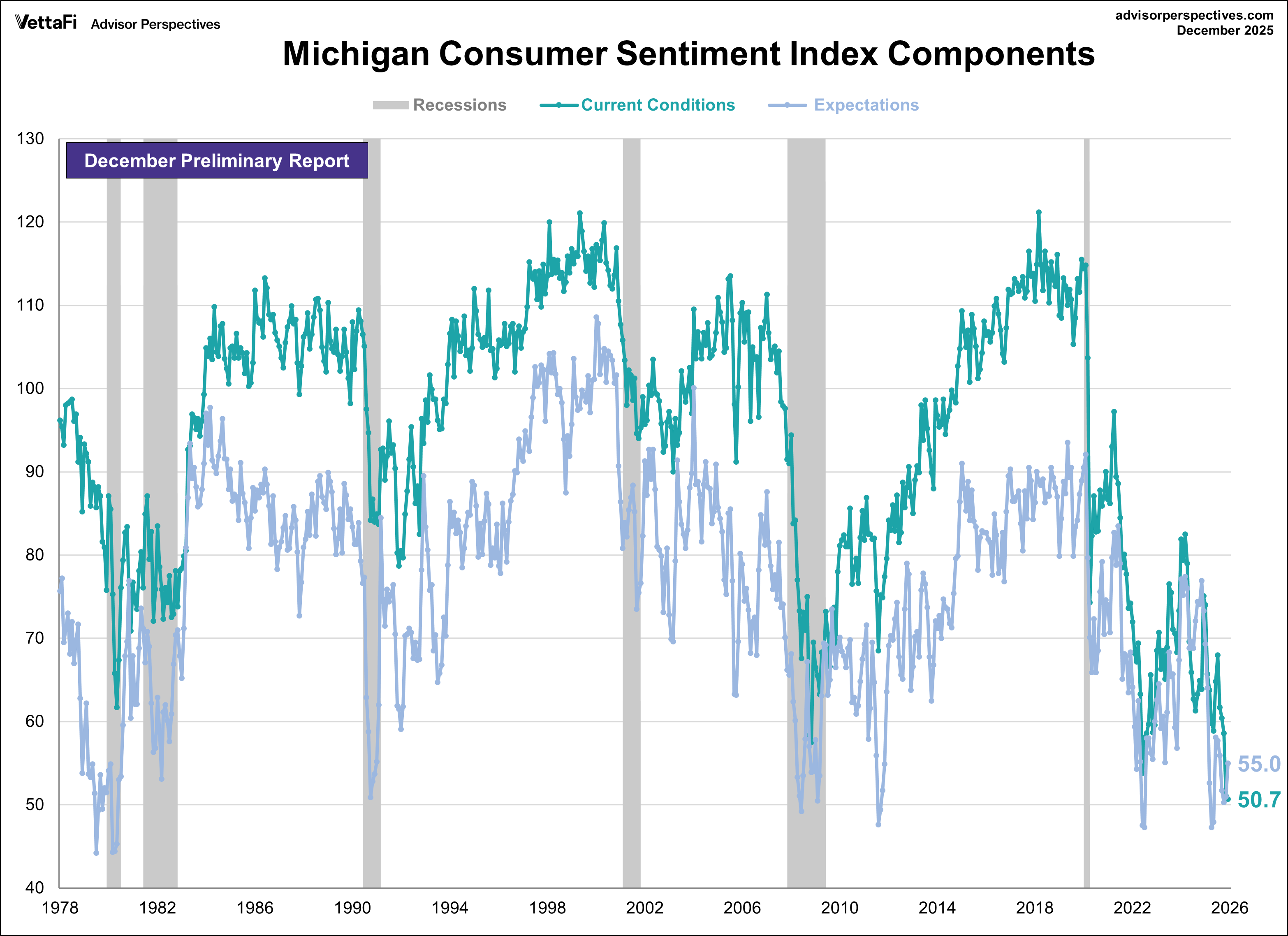 Consumer Sentiment Inches Up for Second Straight Month - dshort ...