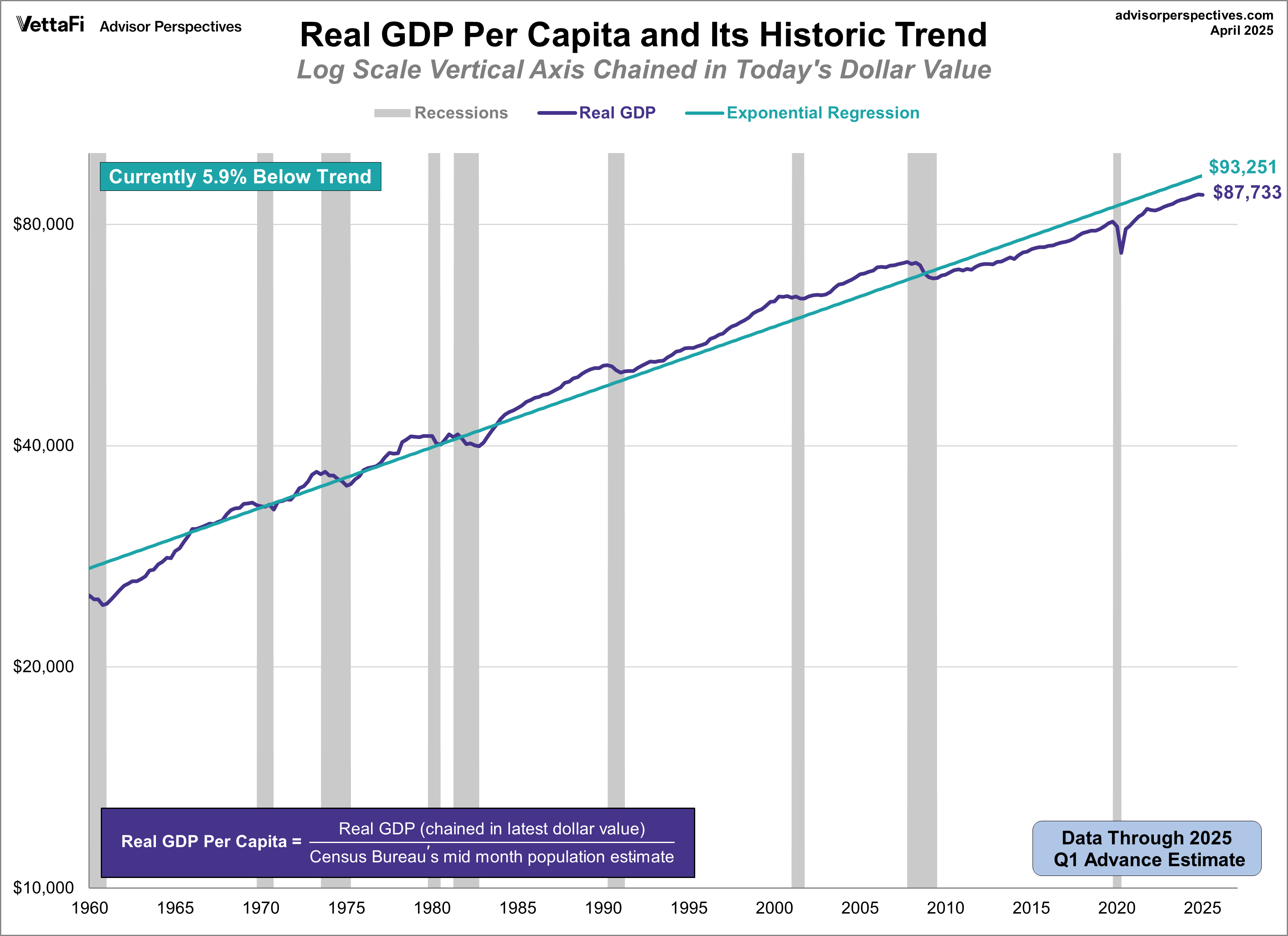 GDP Per Capita: Q1 2025 Advance Estimate - dshort - Advisor Perspectives