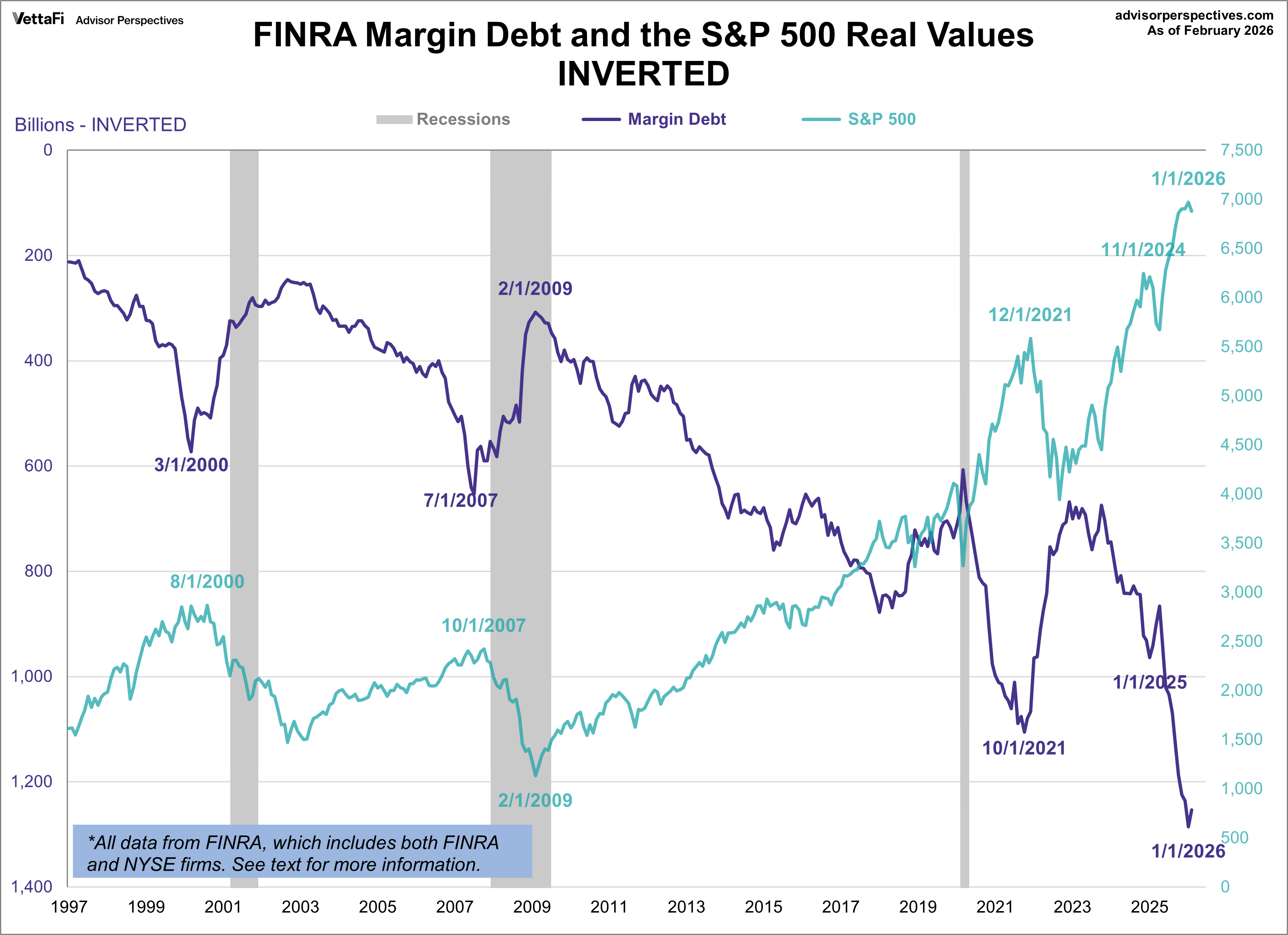 Margin Debt Down 2.0% in February, First Decline in Ten Months - dshort ...