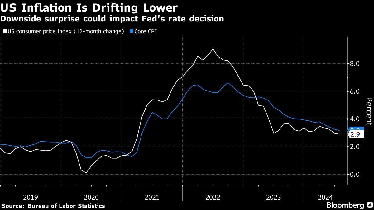US CPI to Show Another Muted Rise as Fed Debates Rate-Cut Size ...