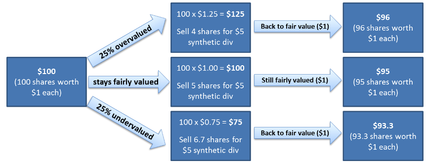 Destroying Steady Income Streams - Articles - Advisor Perspectives
