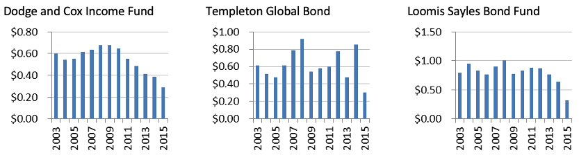 Destroying Steady Income Streams - Articles - Advisor Perspectives