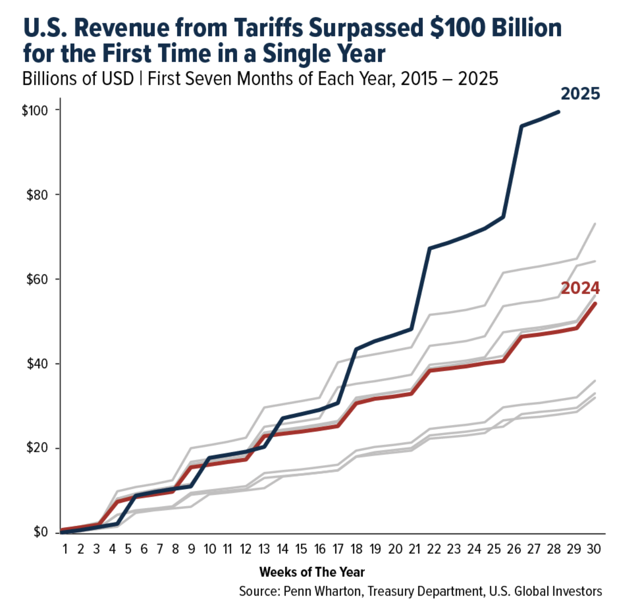 Tariffs Top $100 Billion as Trump’s Trade War Heats Up - U.S. Global ...