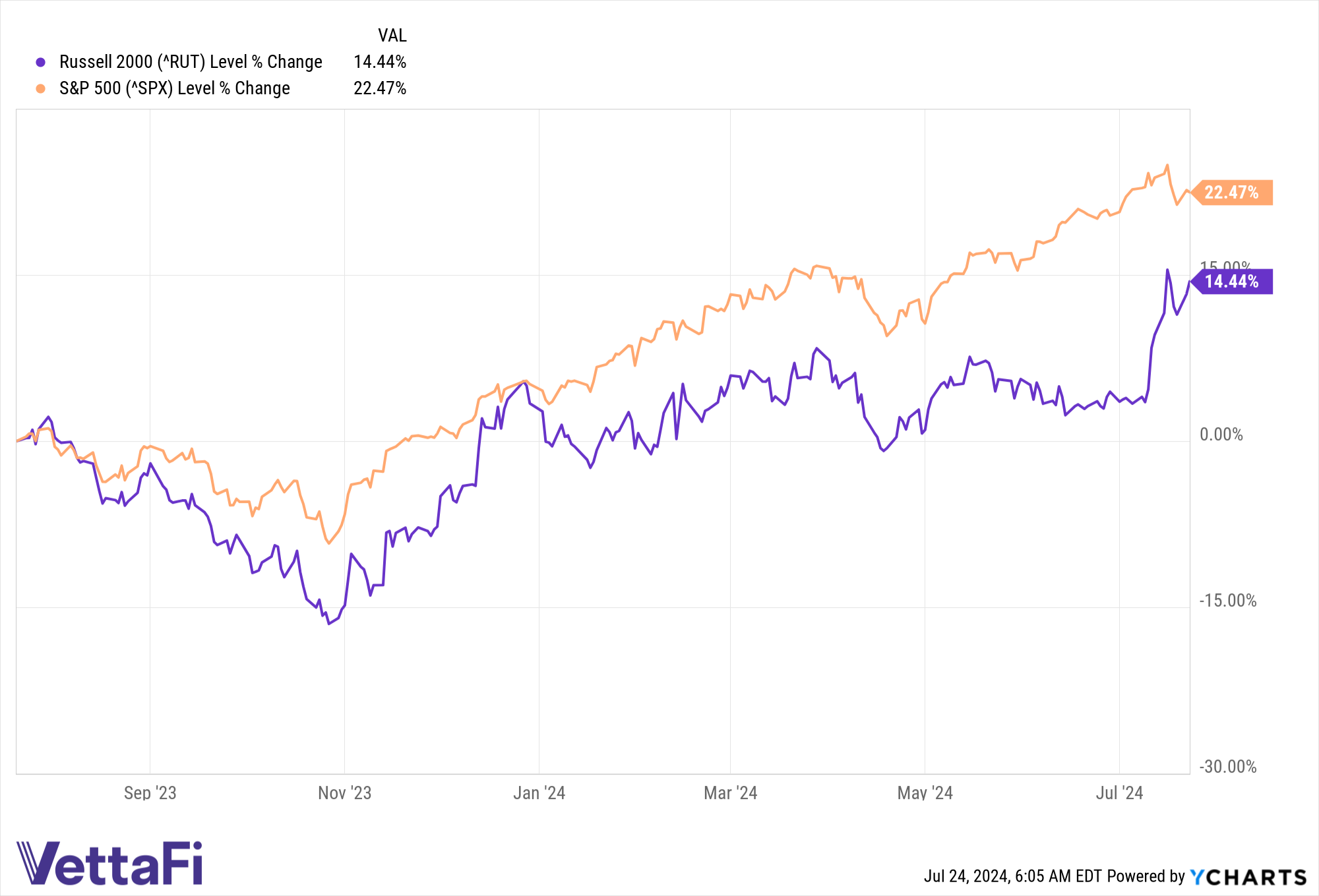 Shift From Large to Small-Caps Could Be in Early Stages - VettaFi - Commentaries - Advisor ...