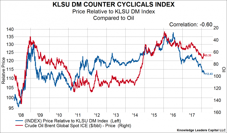 Counter Cyclical Stocks Are Making New Relative Lows, Right on Cue ...