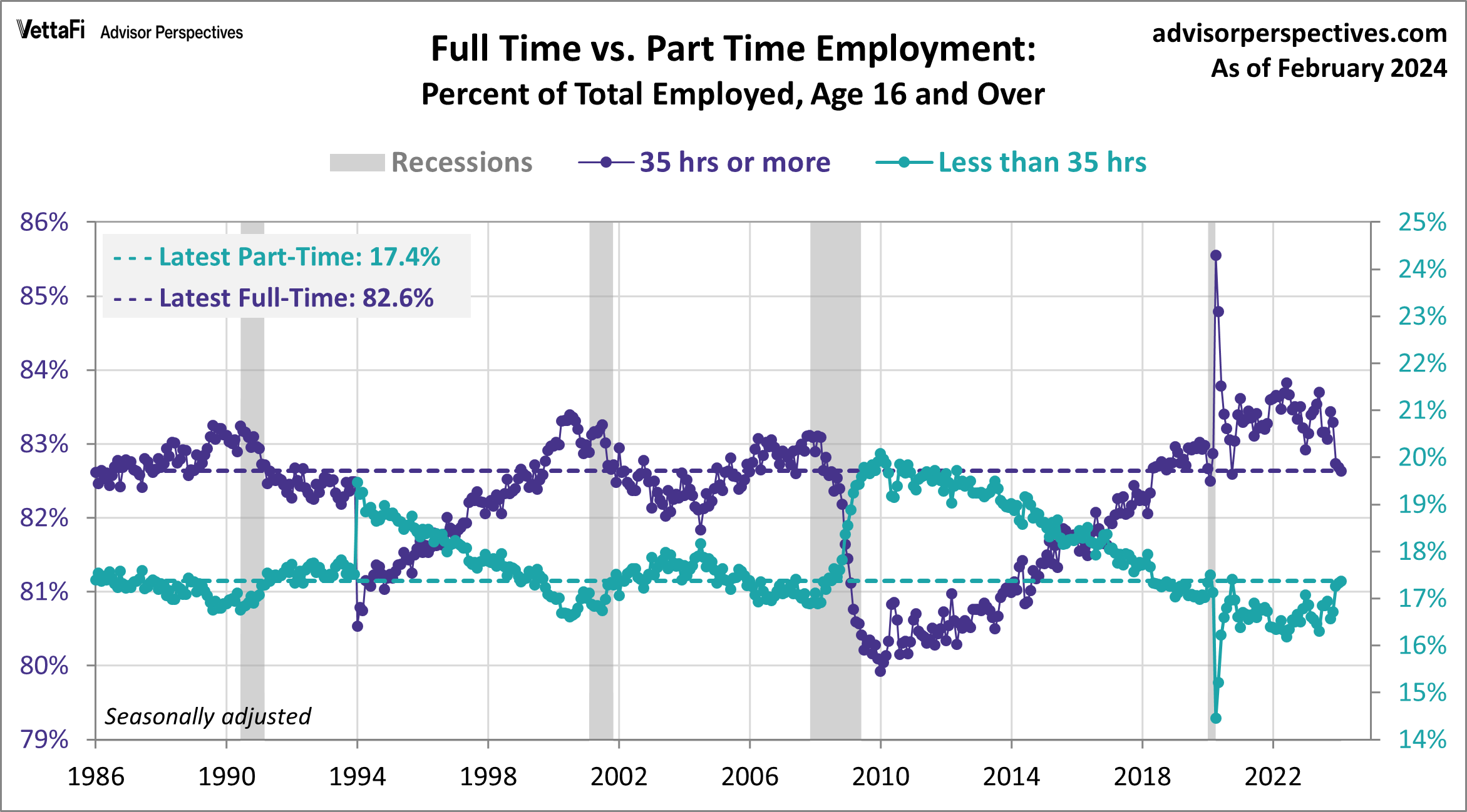 A Closer Look at Full-time and Part-time Employment - dshort - Advisor ...