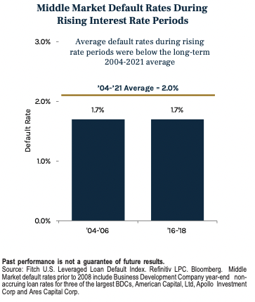As Rates Rise, Consider Fixed Income that Floats - Ares Wealth ...