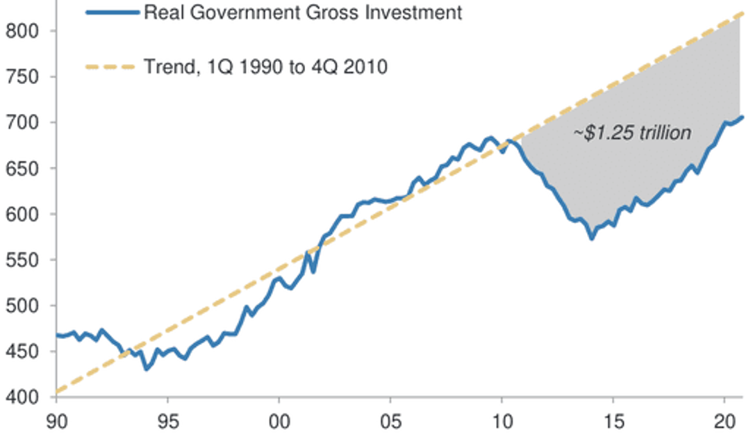 The Dilemma - Why investments Must Be Boosted But Also Why Society May ...