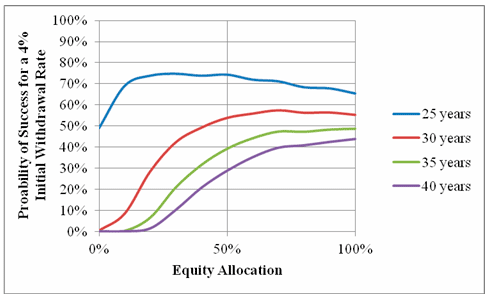 Retiring in a Low-Return Environment - Articles - Advisor Perspectives