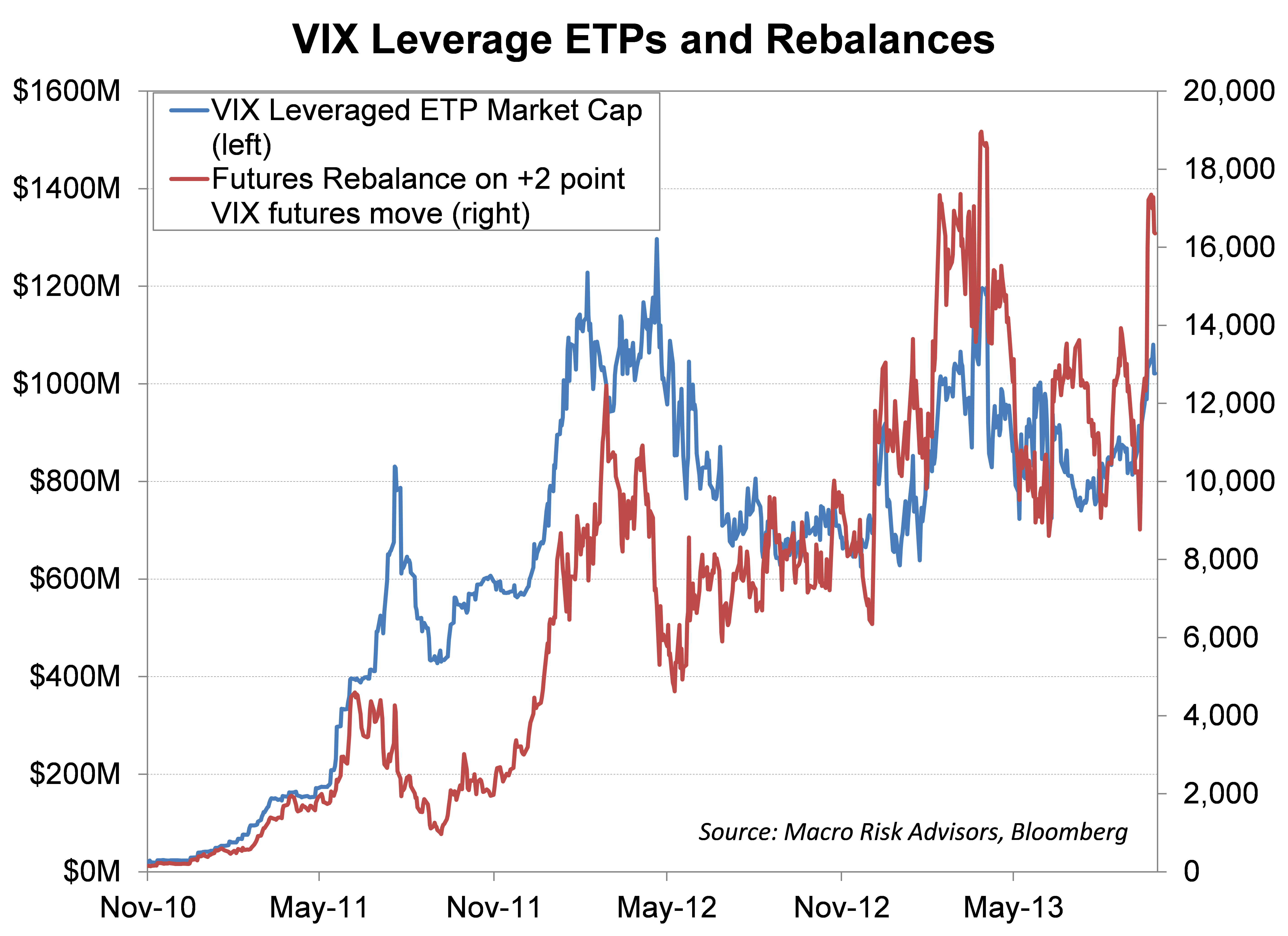 VIX Exchange Traded Products...Growth and Risk Impact - Macro Risk ...