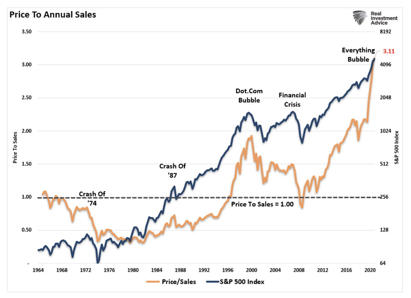 Can the Stock Market Crash Like it Did in 2000? - Articles - Advisor ...