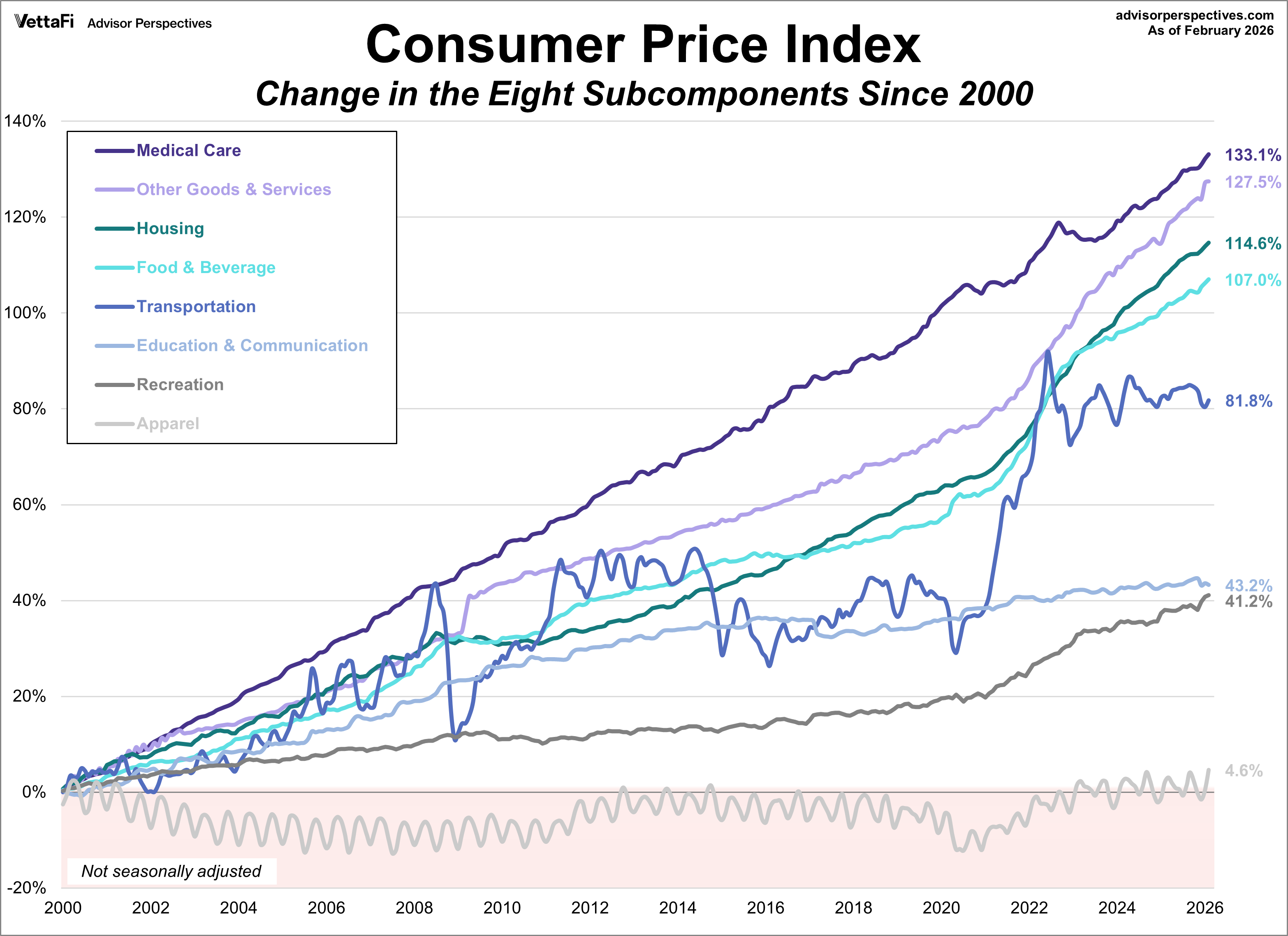 Inside the Consumer Price Index: February 2026 - dshort - Advisor ...