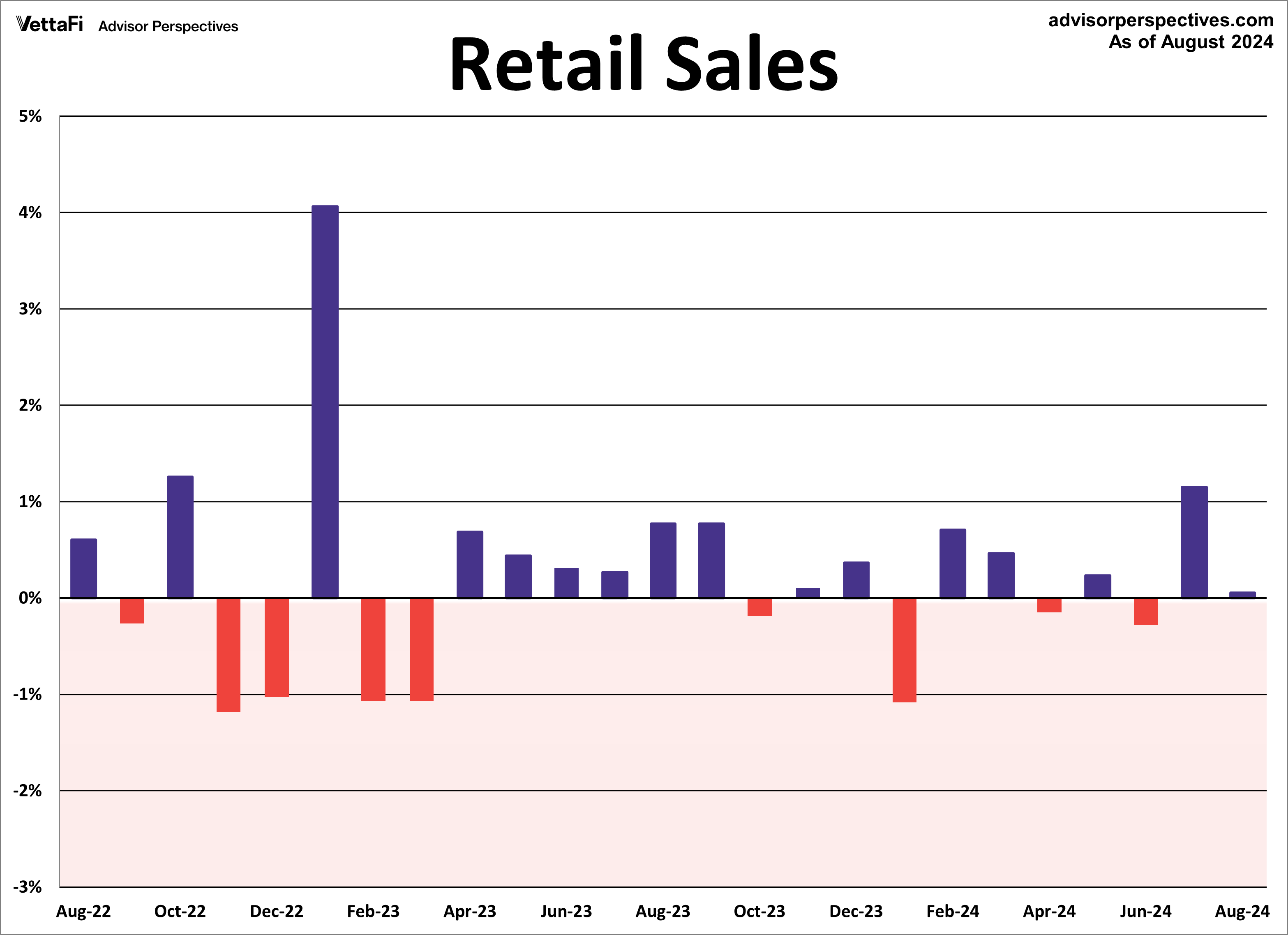 Retail Sales Up Only 0.1% in August, But Better Than Expected - dshort ...