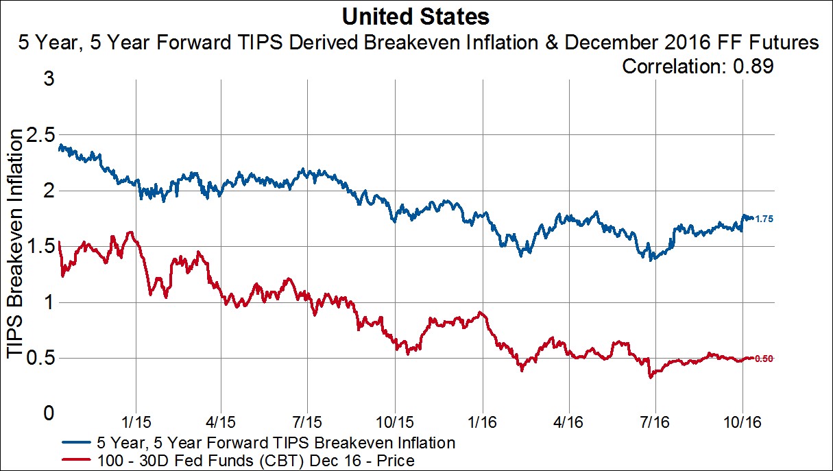 Inflation Expectations are Out Ahead of Fed Rate Expectations - GaveKal ...
