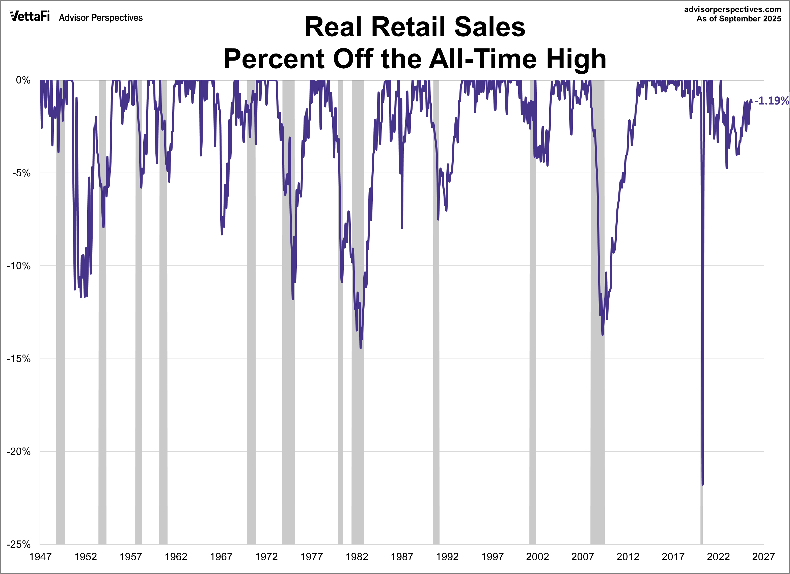 The Big Four Recession Indicators: Real Retail Sales - dshort - Advisor ...