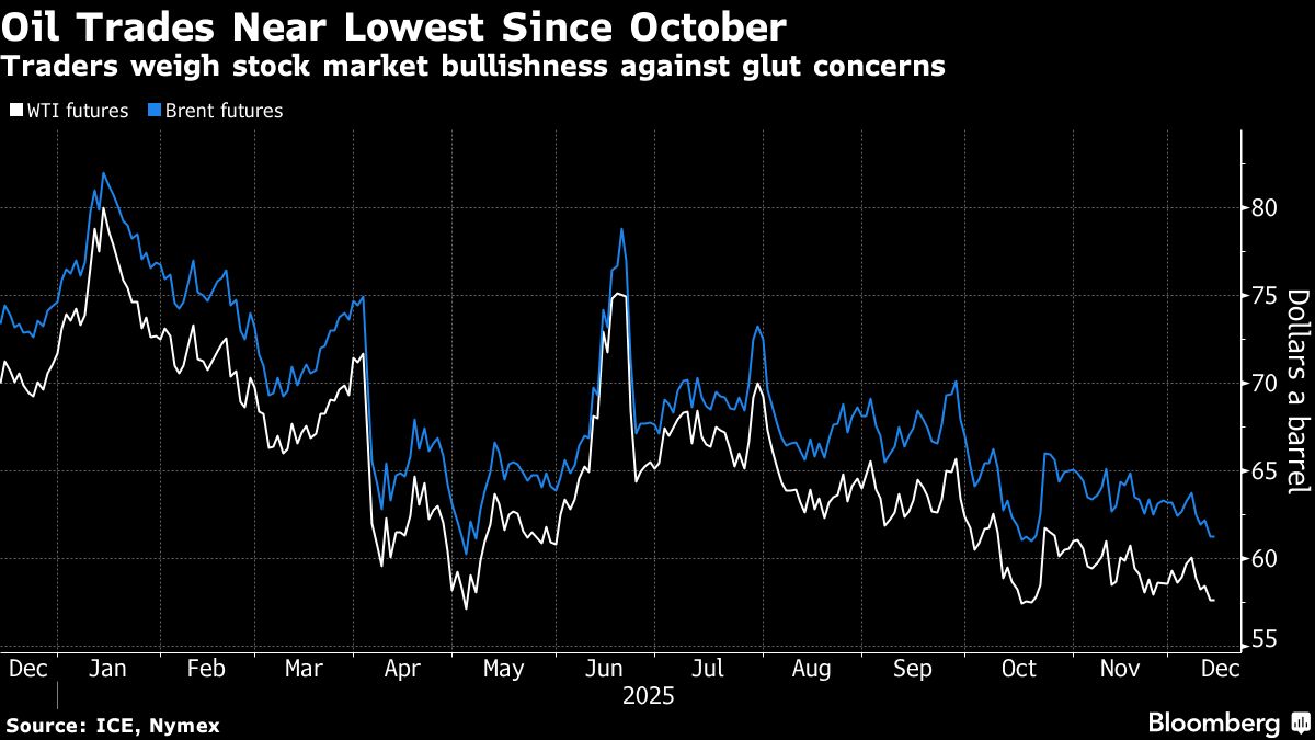 Oil Holds Near Lowest Since October With Surplus in Focus - Articles ...