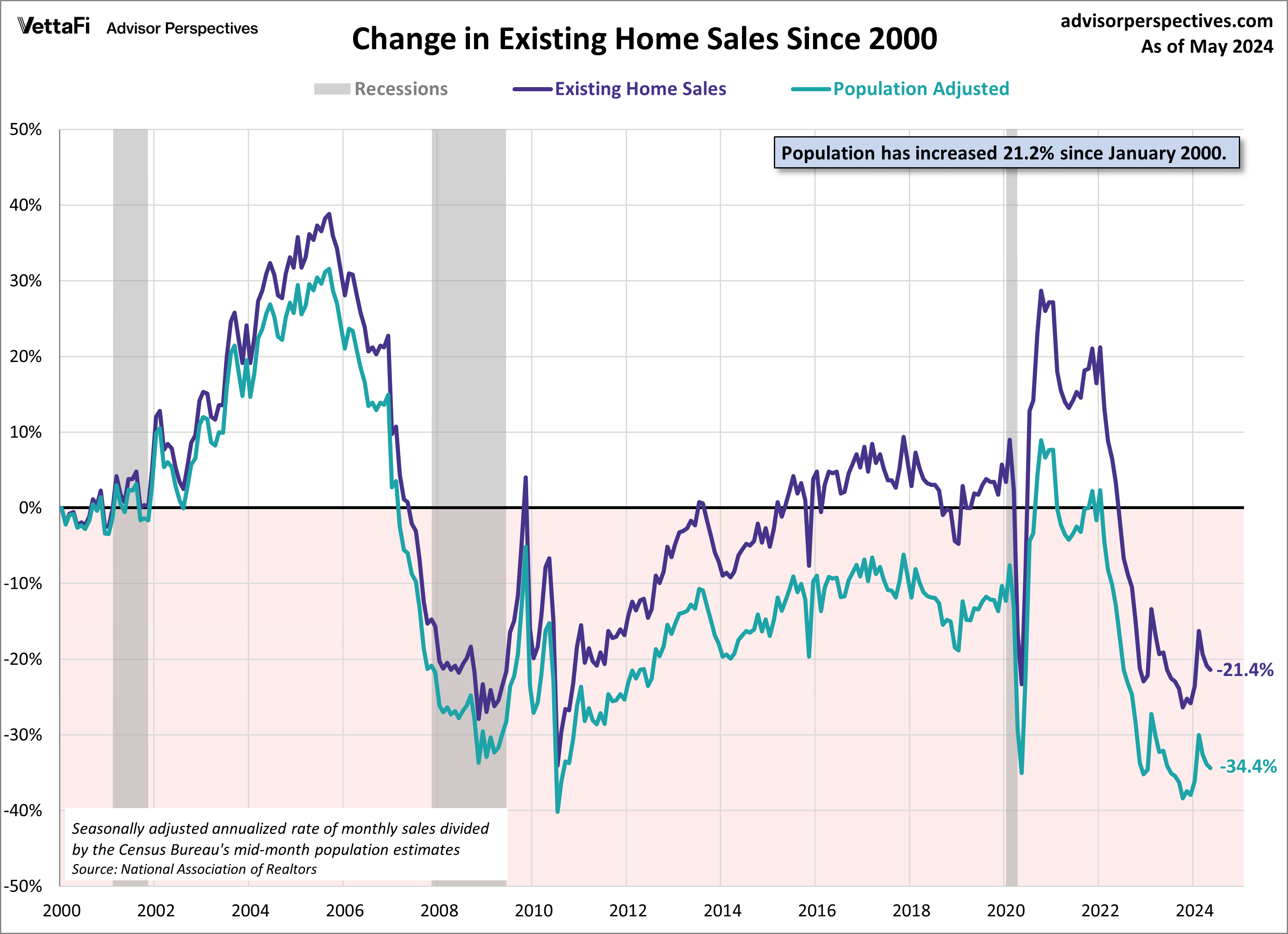 Existing Home Sales Fall as Median Price Reaches New High - dshort ...