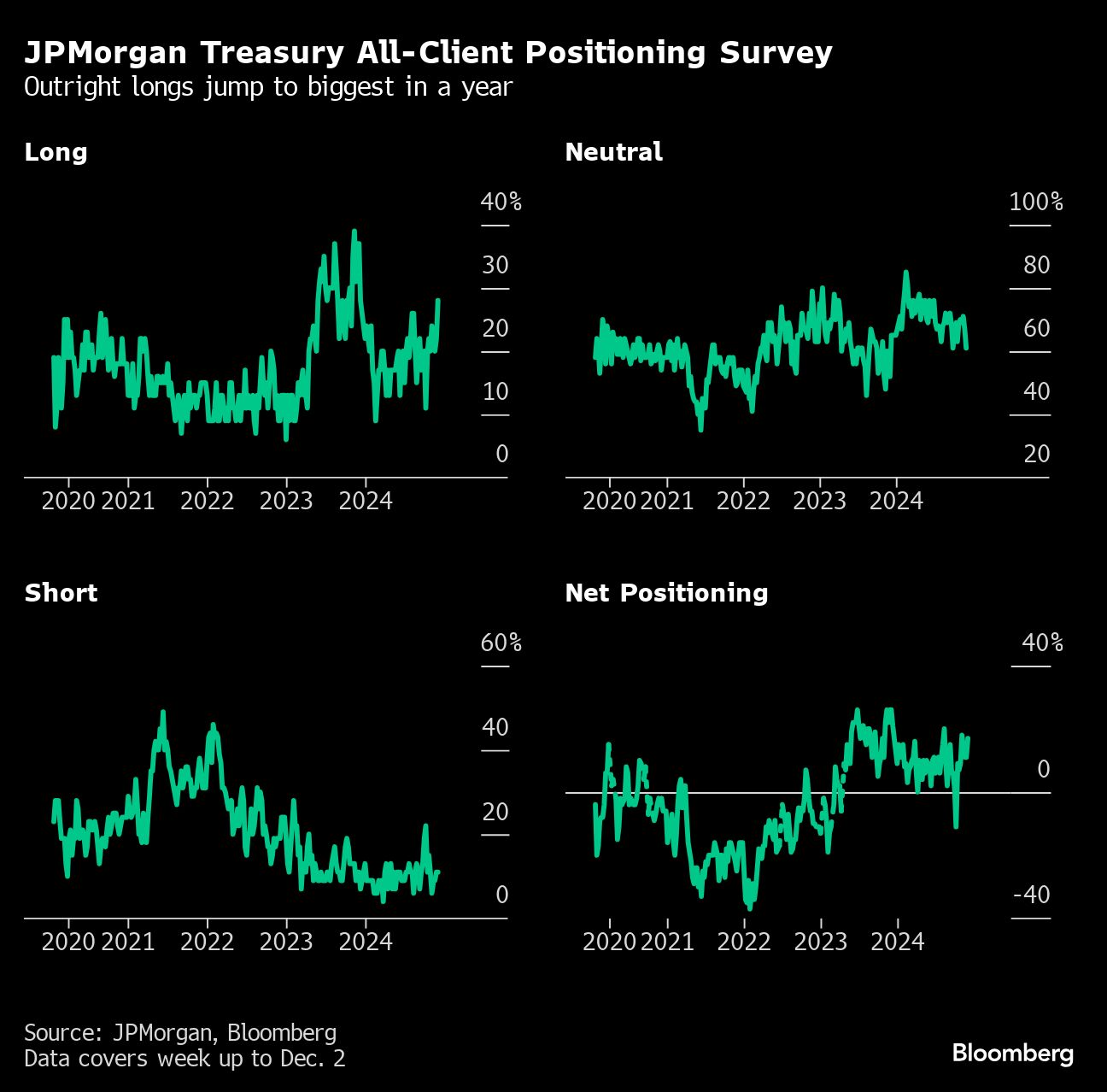 Bond Traders Position for US Treasury Market to Extend Rebound ...